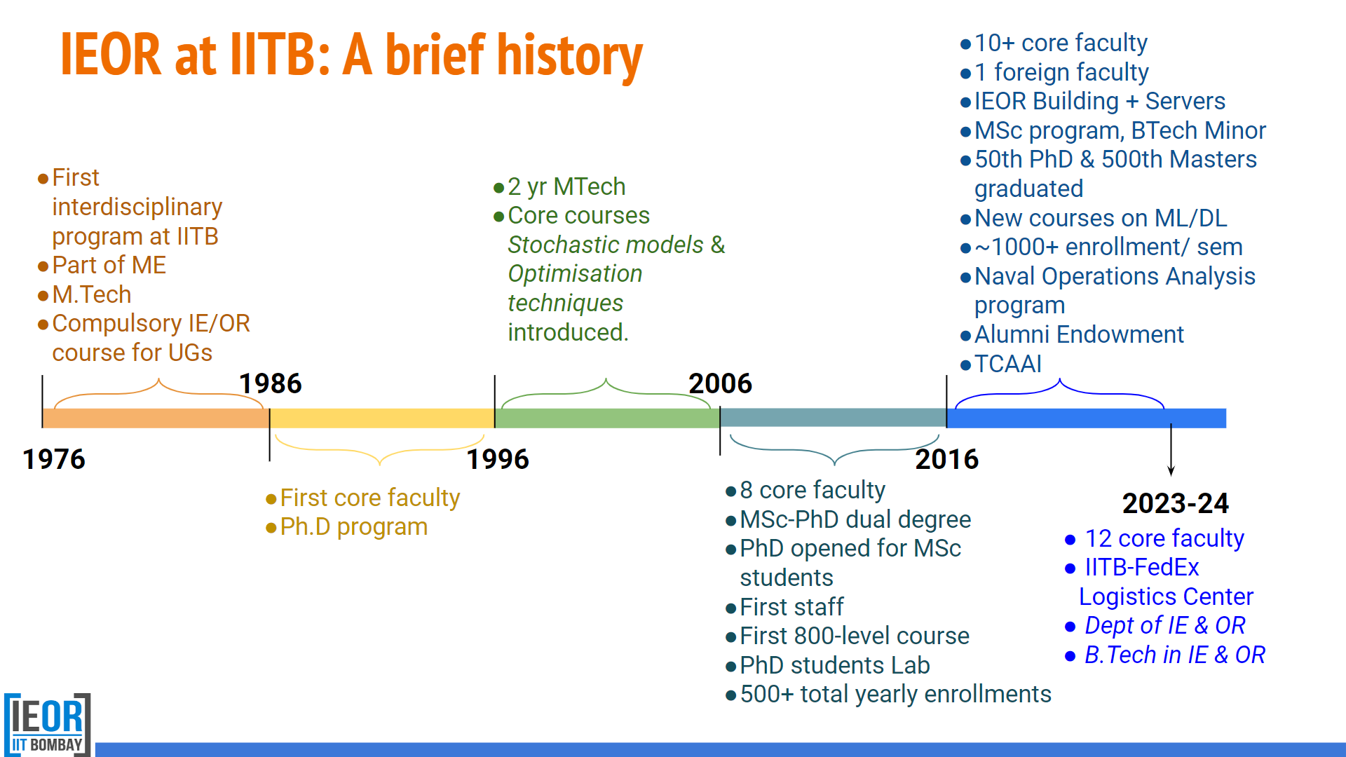 Our Journey | IEOR @ IIT Bombay